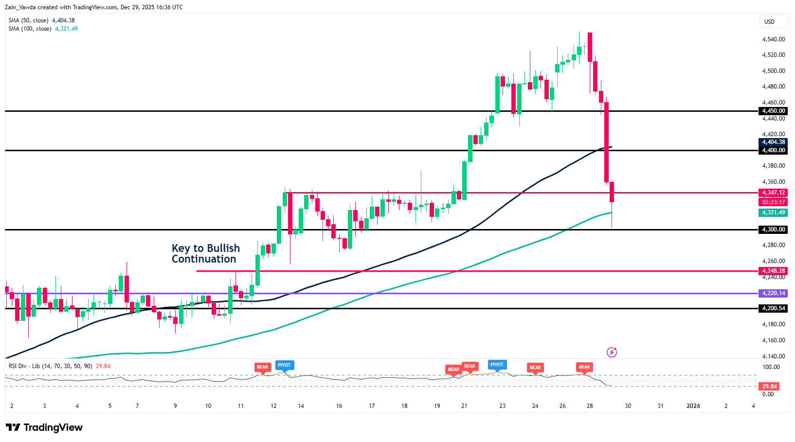 黃金（XAU/USD）價格下跌4.5%：後續需關注的關鍵水平 - OANDA Lab