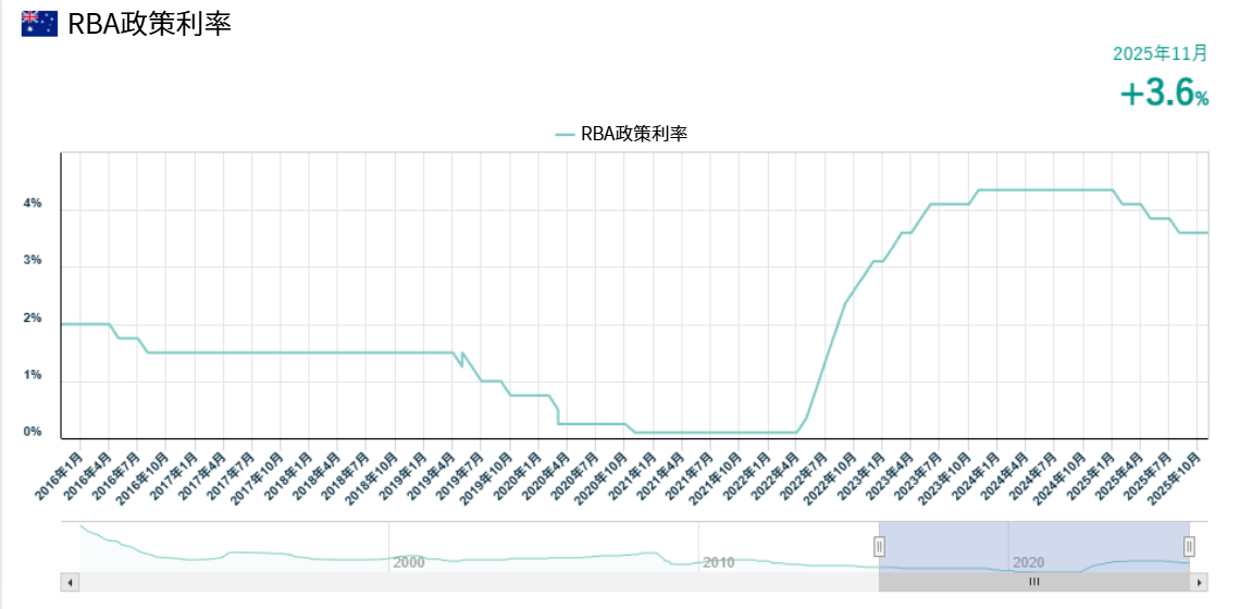 澳洲儲備銀行（RBA） - OANDA Lab