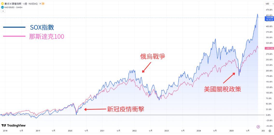 SOX指數（費城半導體指數） - OANDA Lab