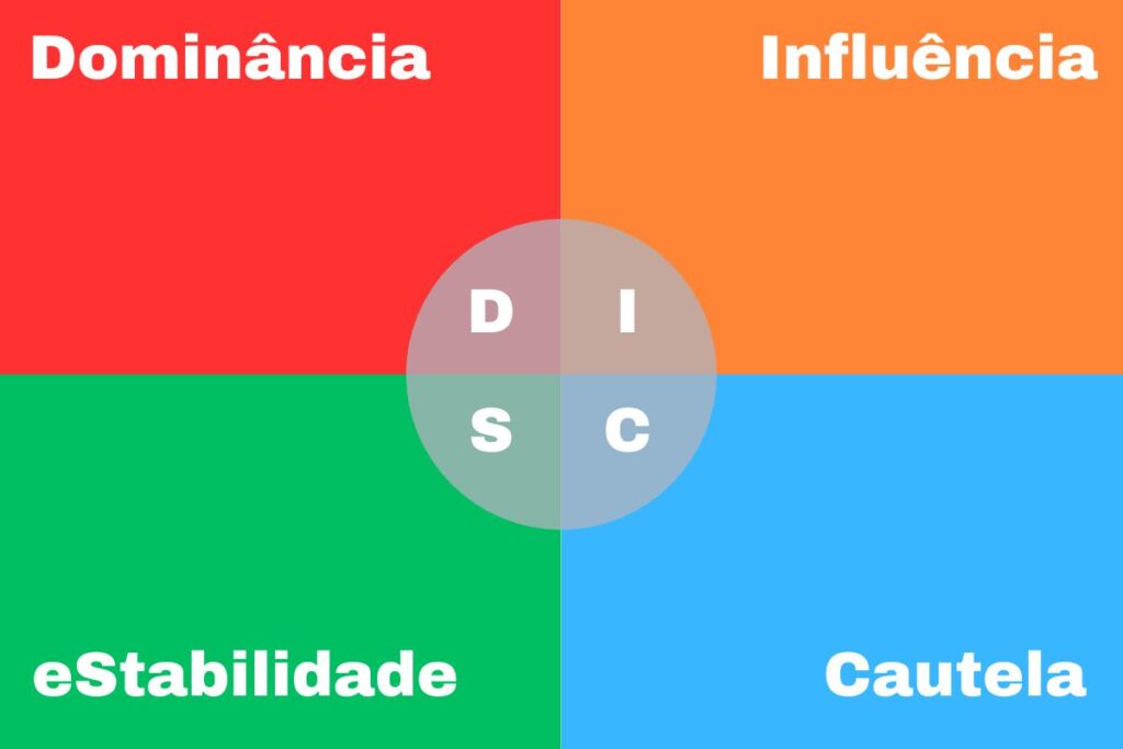 Metodologia DISC: o que é? Como funciona? | Oitchau