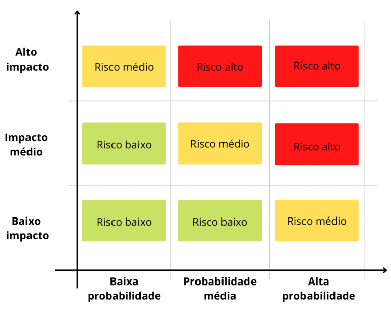 Matriz de riscos: como adaptá-la para a gestão de projetos - Oitchau