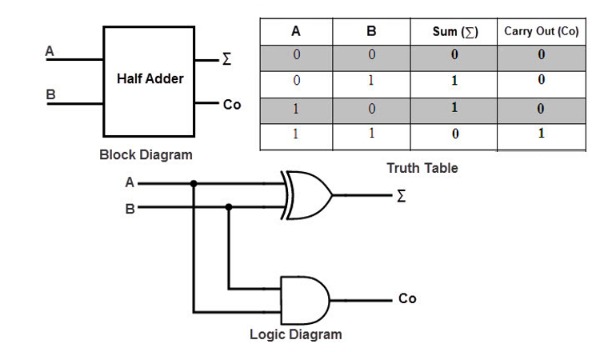 Brian Rian Rehan: Half adder, Full Adder, Half Subtractor, Full Subtractor