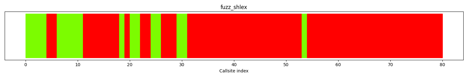 The distribution of callsites in terms of coloring is