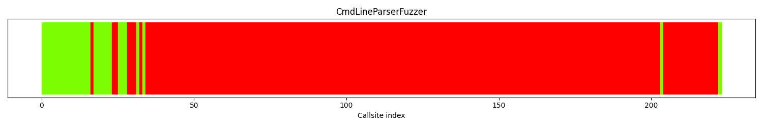 The distribution of callsites in terms of coloring is