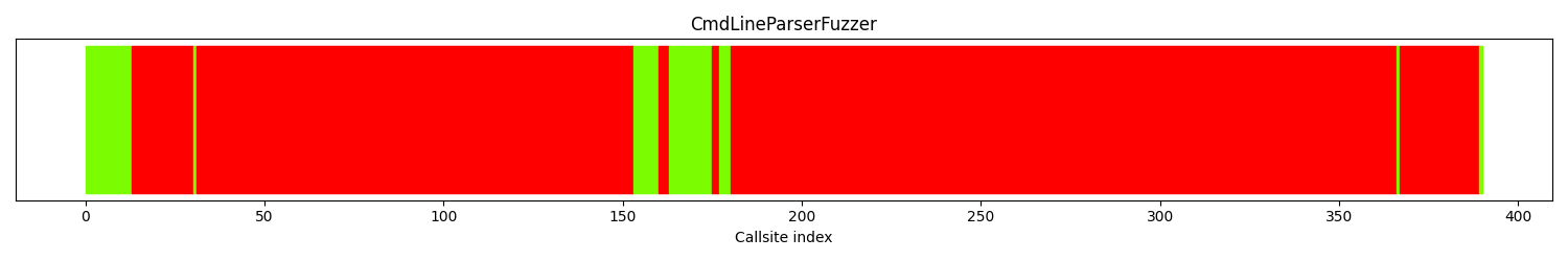 The distribution of callsites in terms of coloring is