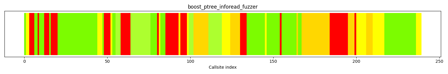 The distribution of callsites in terms of coloring is