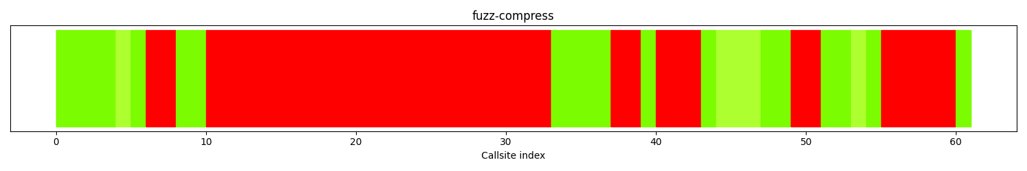 The distribution of callsites in terms of coloring is
