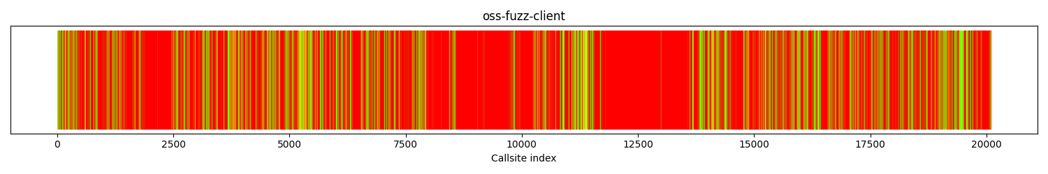 The distribution of callsites in terms of coloring is