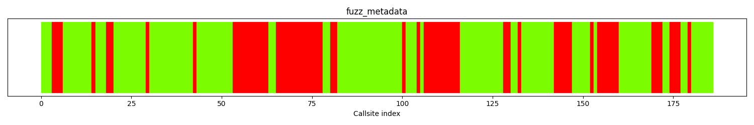 The distribution of callsites in terms of coloring is