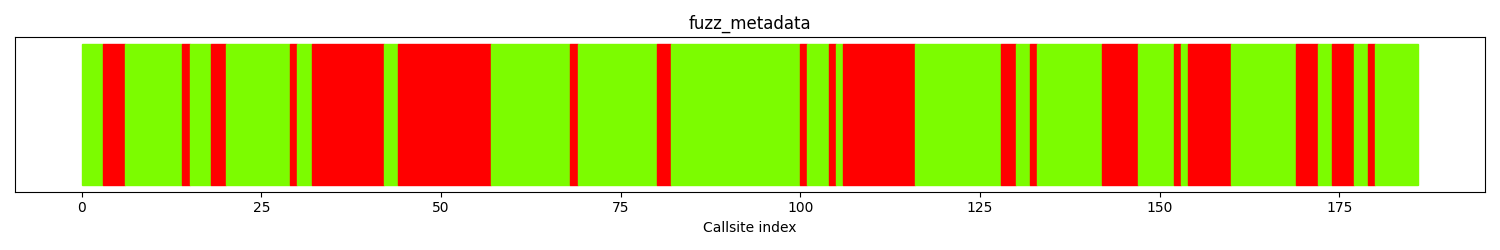 The distribution of callsites in terms of coloring is