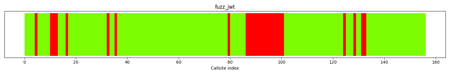 The Distribution Of Callsites In Terms Of Coloring Is