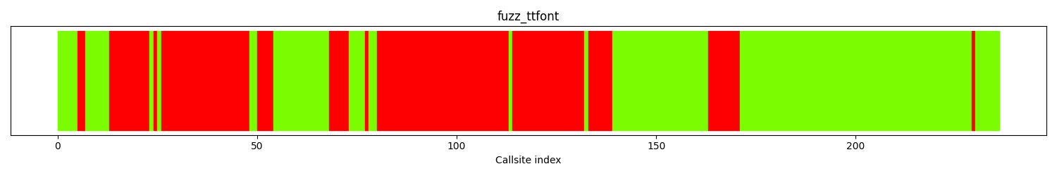 The distribution of callsites in terms of coloring is