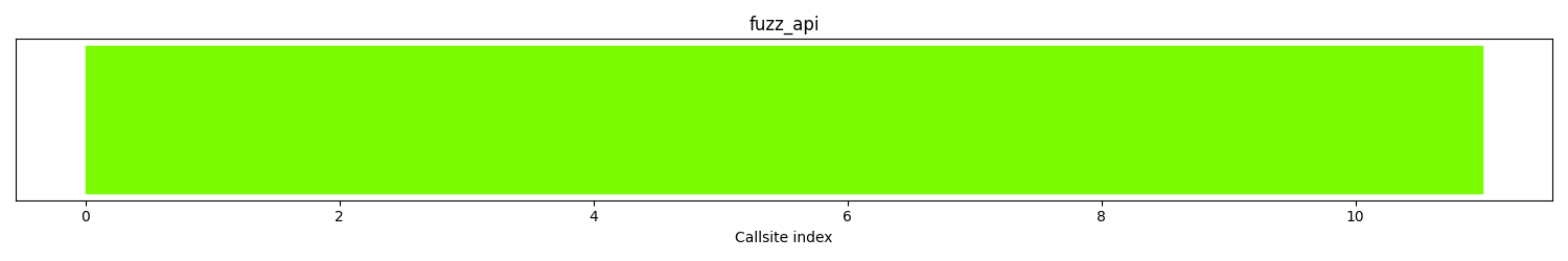 The Distribution Of Callsites In Terms Of Coloring Is