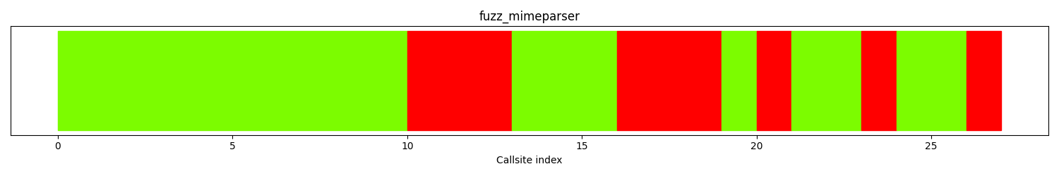 The Distribution Of Callsites In Terms Of Coloring Is