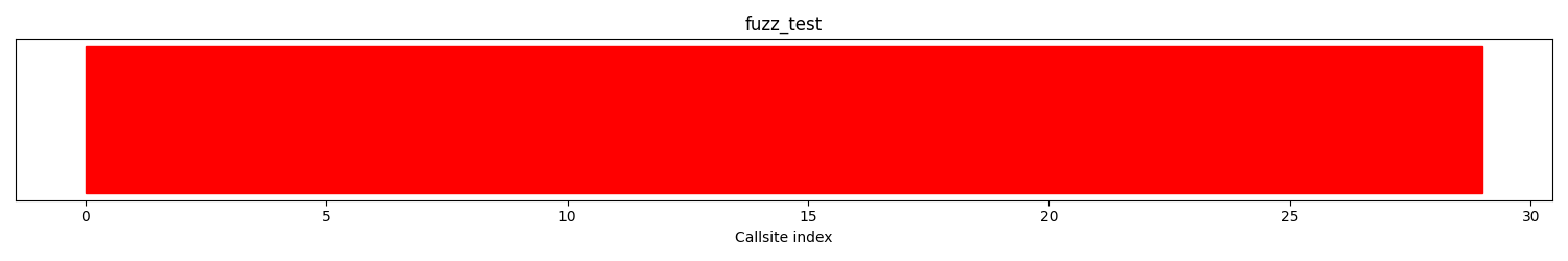 The distribution of callsites in terms of coloring is