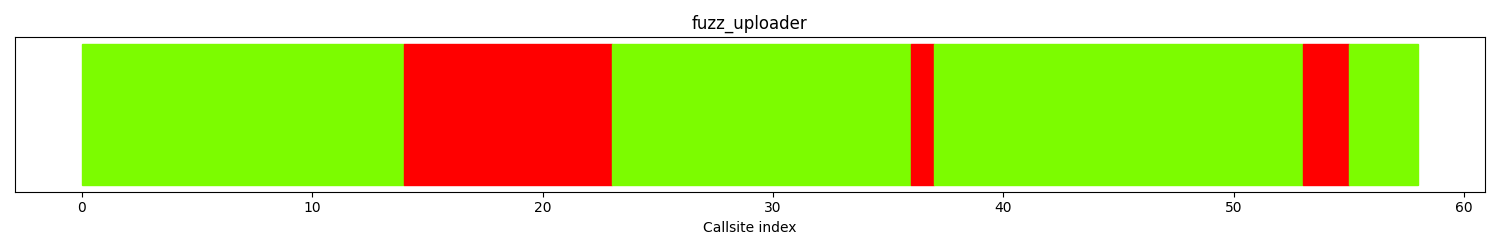 The Distribution Of Callsites In Terms Of Coloring Is