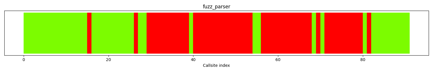 The Distribution Of Callsites In Terms Of Coloring Is