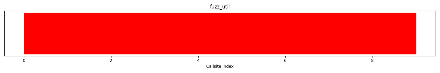 The distribution of callsites in terms of coloring is