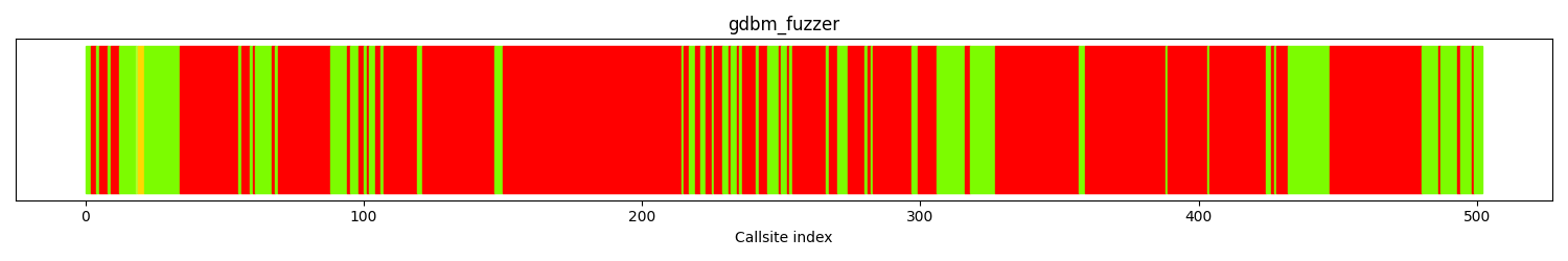 The distribution of callsites in terms of coloring is