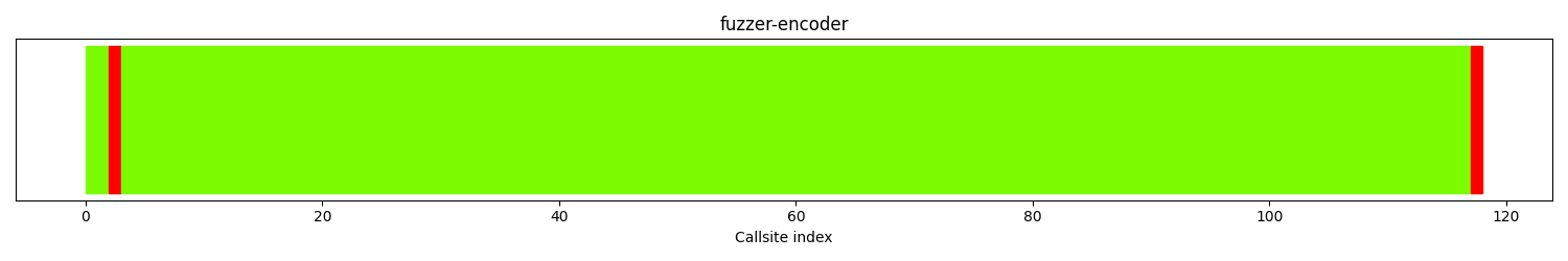 The distribution of callsites in terms of coloring is