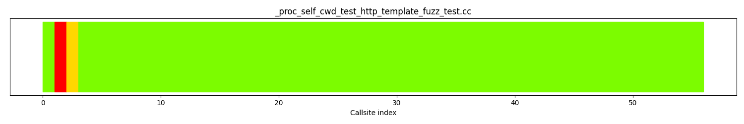 The distribution of callsites in terms of coloring is