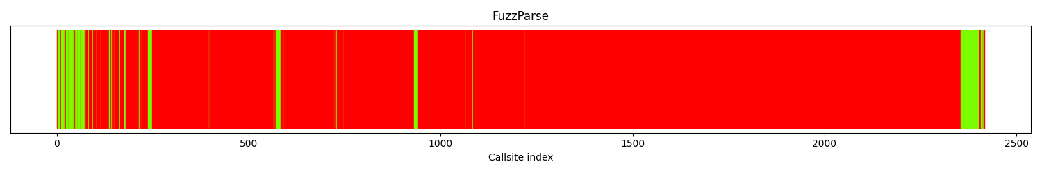The distribution of callsites in terms of coloring is