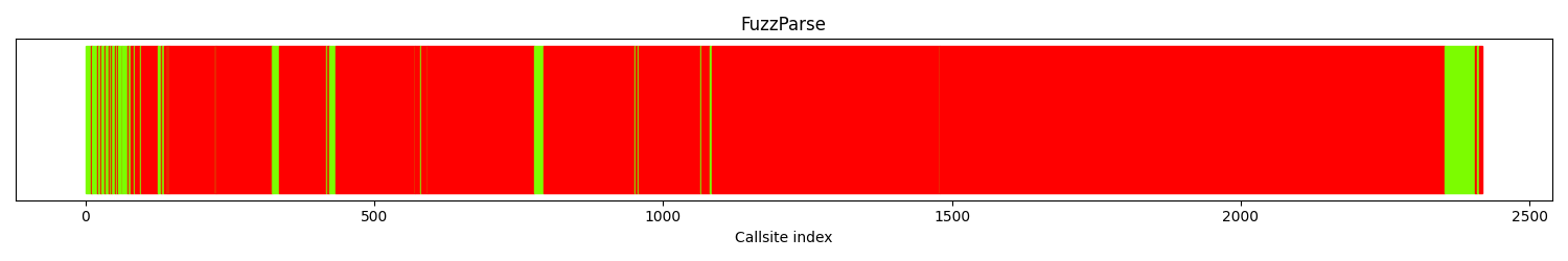 The distribution of callsites in terms of coloring is