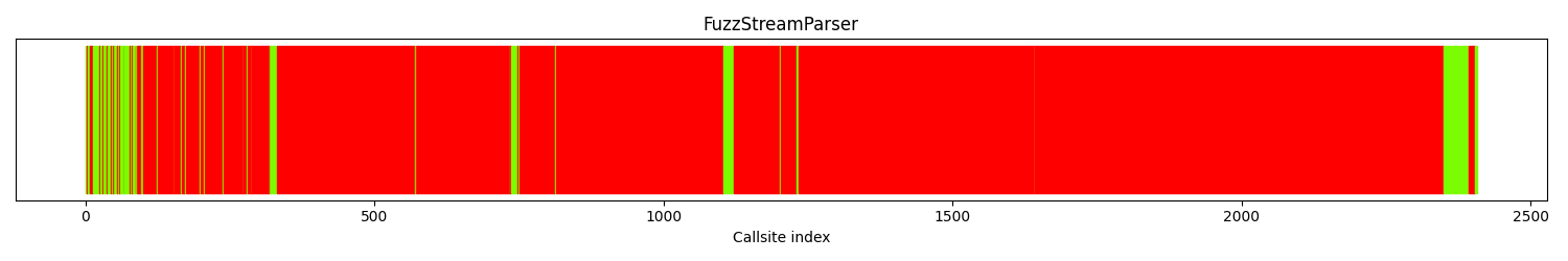 The distribution of callsites in terms of coloring is