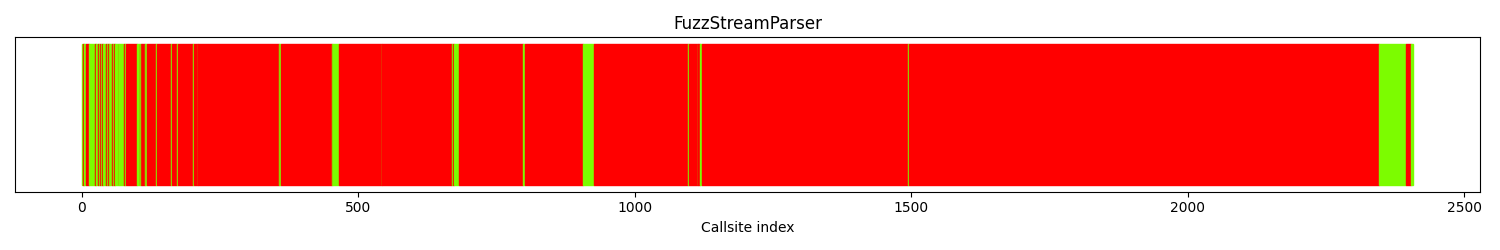 The distribution of callsites in terms of coloring is