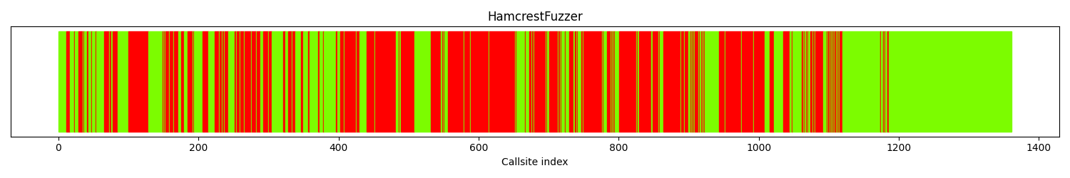 The distribution of callsites in terms of coloring is