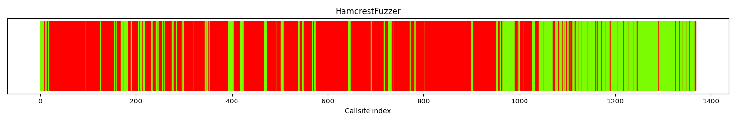 The distribution of callsites in terms of coloring is