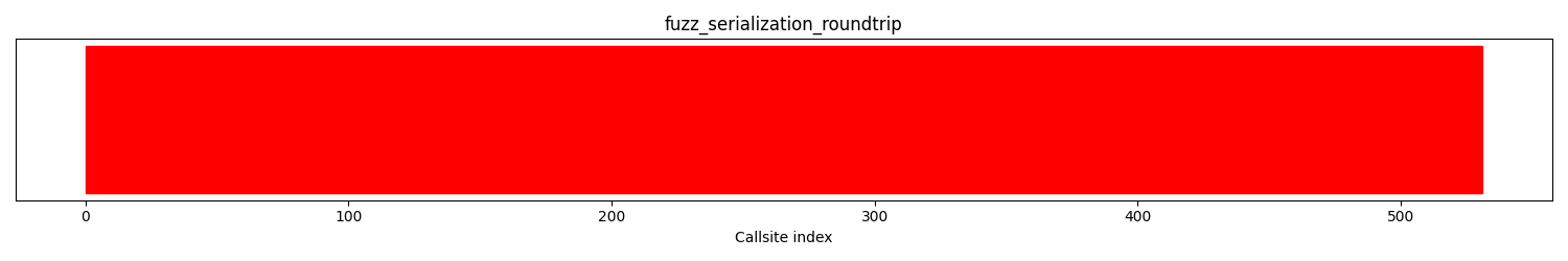 The distribution of callsites in terms of coloring is