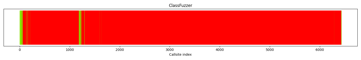 The distribution of callsites in terms of coloring is