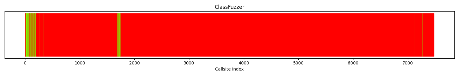 The distribution of callsites in terms of coloring is