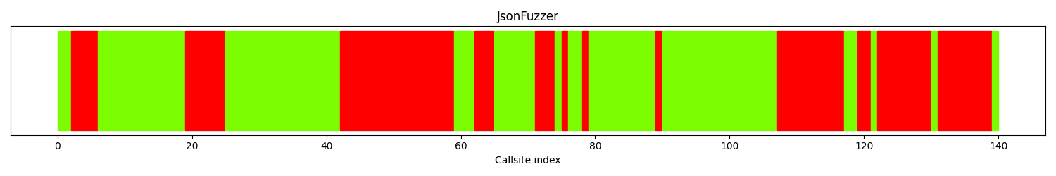 The distribution of callsites in terms of coloring is