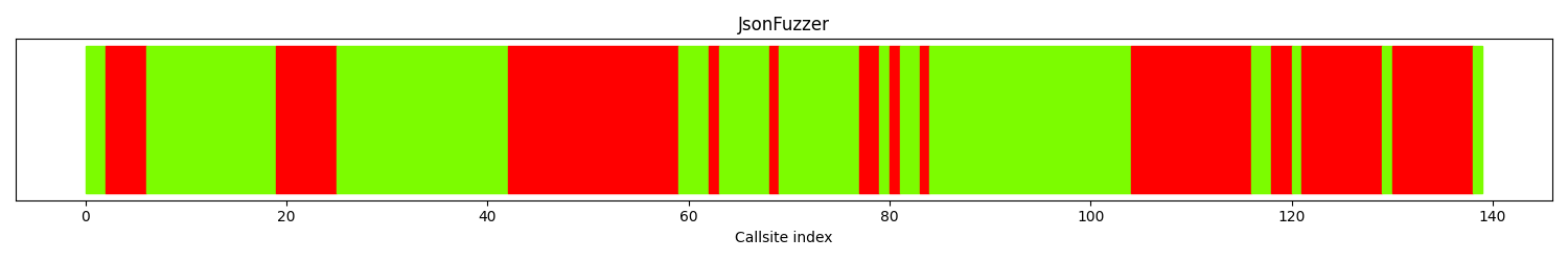 The distribution of callsites in terms of coloring is