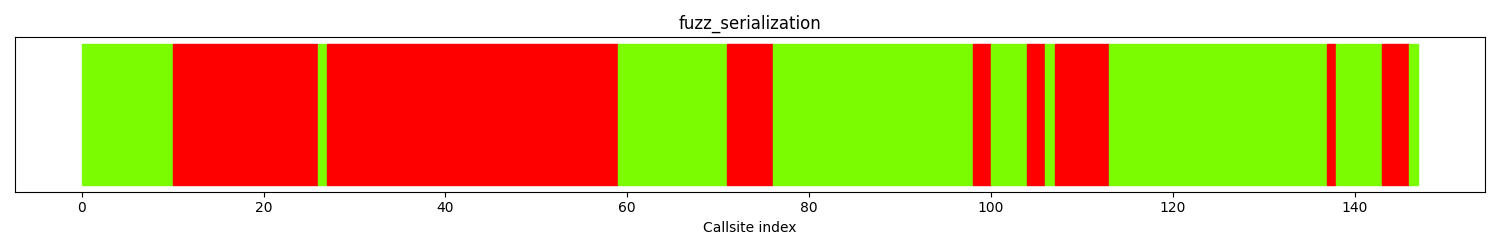 The distribution of callsites in terms of coloring is