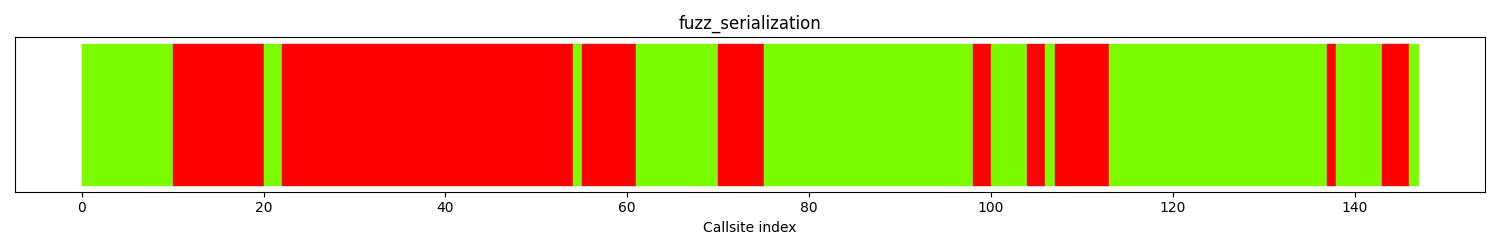 The distribution of callsites in terms of coloring is