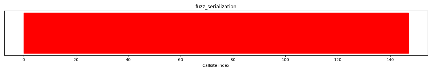 The distribution of callsites in terms of coloring is