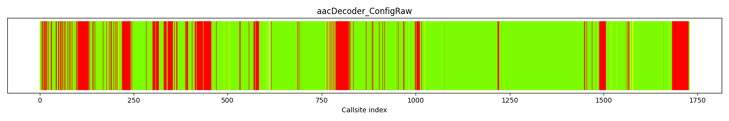 The Distribution Of Callsites In Terms Of Coloring Is