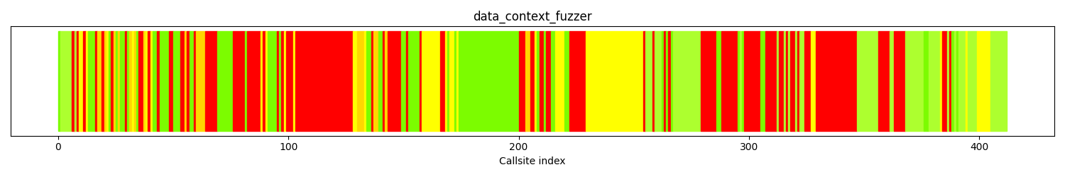 The distribution of callsites in terms of coloring is