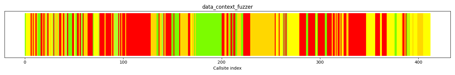 The distribution of callsites in terms of coloring is