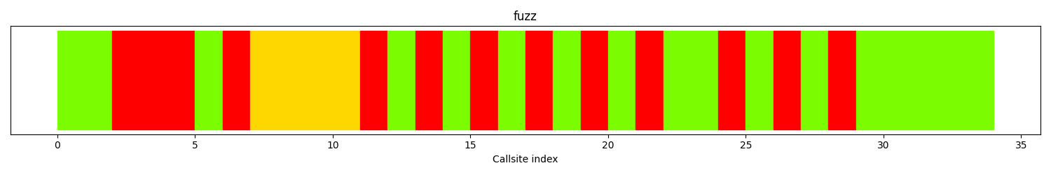 The distribution of callsites in terms of coloring is