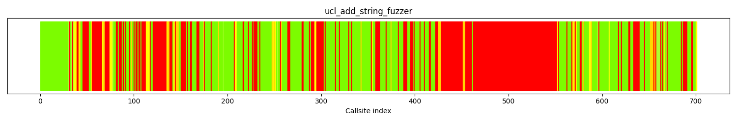 The distribution of callsites in terms of coloring is