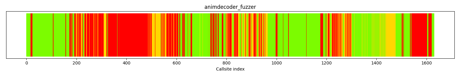 Full Calltree