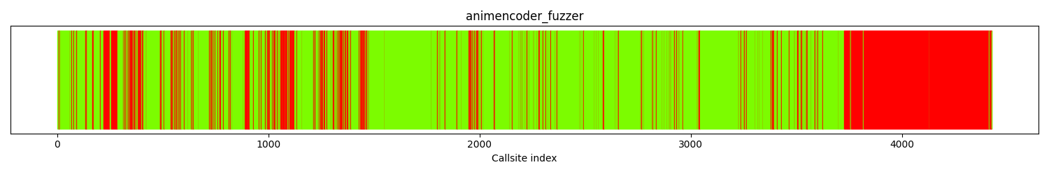 the distribution of callsites in terms of coloring is color runtime ...