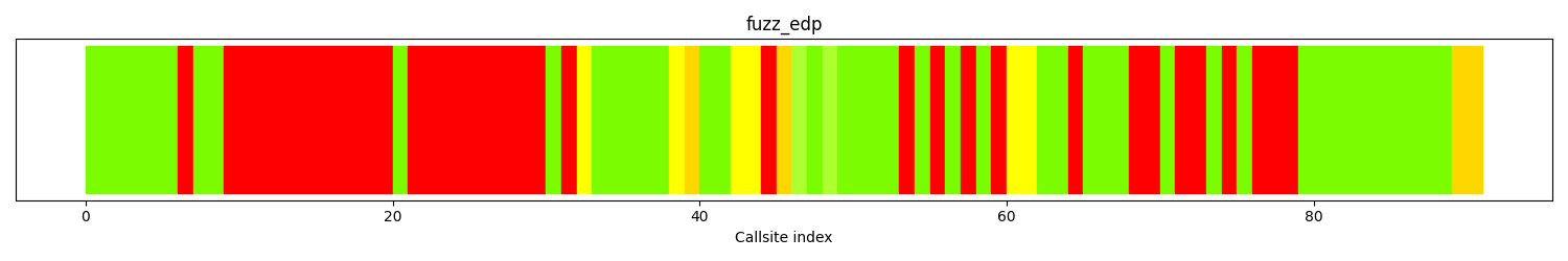 The distribution of callsites in terms of coloring is