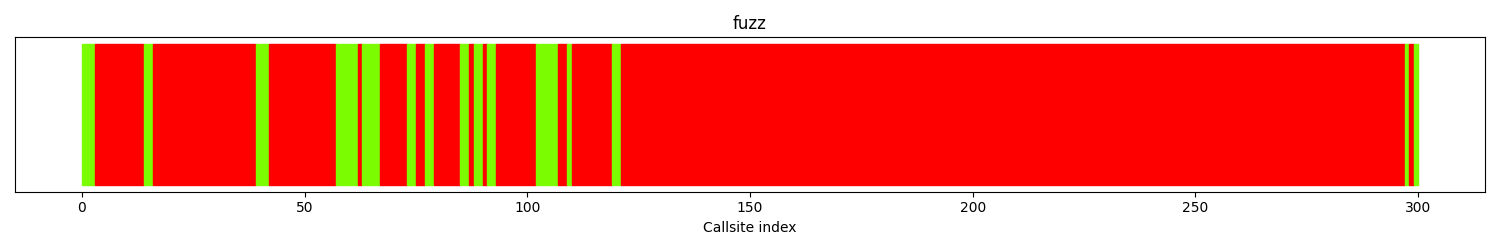 The distribution of callsites in terms of coloring is