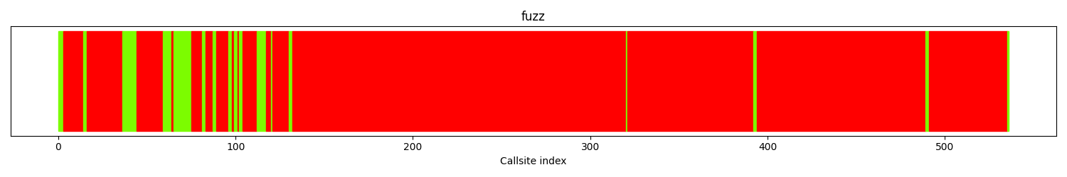 The distribution of callsites in terms of coloring is