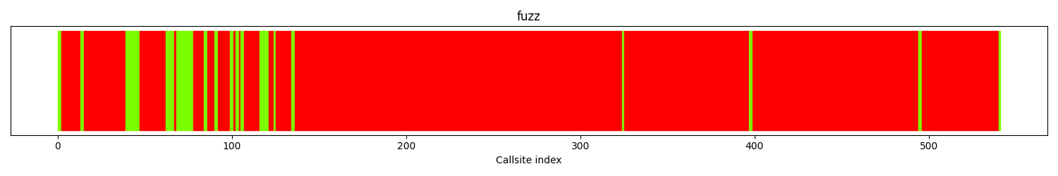 The distribution of callsites in terms of coloring is